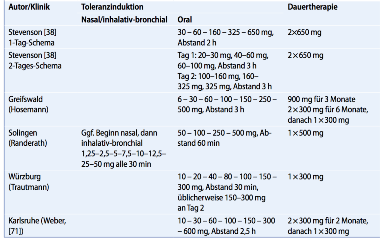 Adaptive Desaktivierung – Samter-Trias