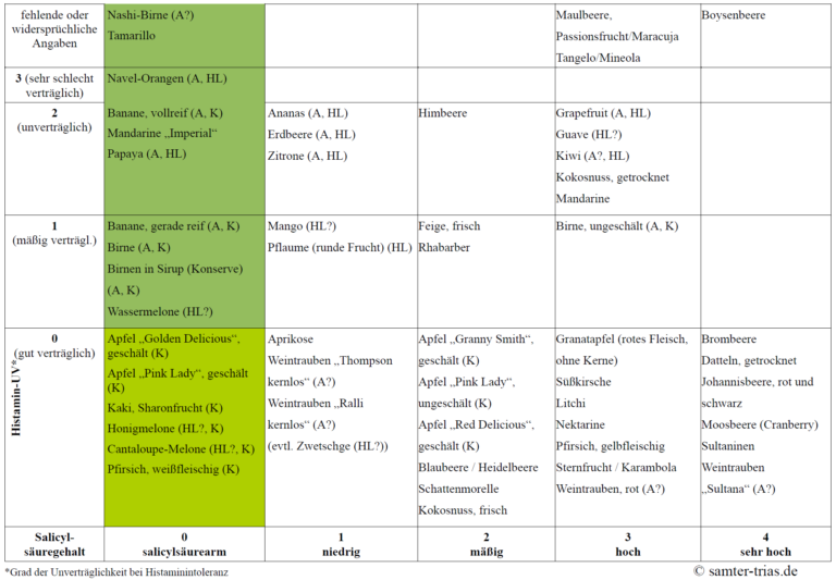 Tabelle: Salicylsäure- und Histamingehalt von Obst – Samter-Trias